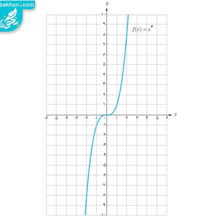 آموزش فصل اول ریاضی دوازدهم تجربی | تابع » بخون ️