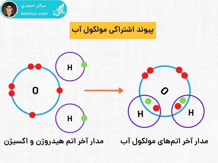 آموزش فصل دوم علوم نهم رفتار اتمها با یکدیگر بخون ️